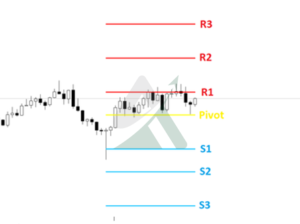[TẢI MIỄN PHÍ] Pivot Point Extra Indicator trên MetaTrader 4 - ATZ Academy